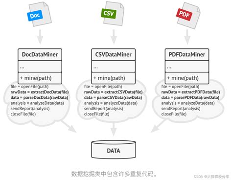 设计模式——模板方法模式模版方法模式 Csdn Csdn博客