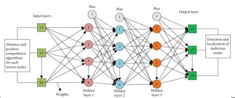 Illustration Of Mlpann For Detection And Localization Of Wsn Attacks Download Scientific
