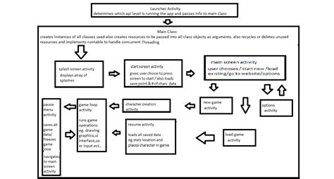 Java How Should I Develop My Android Game Efficiently Game