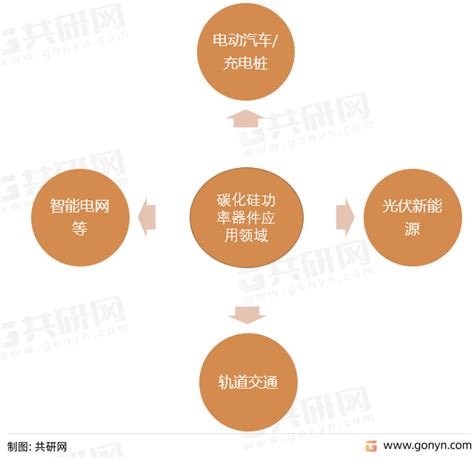 2022年中国碳化硅（sic）功率半导体行业特点及行业市场规模分析[图] 器件 产业化 共研