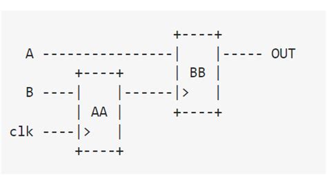 Fpga Treat Signal As A Clock In Verilog Stack Overflow
