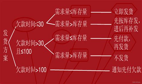 软件工程导论 第五章 结构化分析与设计软件工程结构化分析方法的主要概念及分析步骤 Csdn博客 软件工程导论 第五章 结构化分析与设计软件工程结构化分析方法的主要概念及分析步骤 Csdn博客