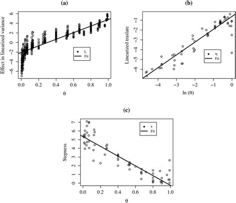 Adjustments Of Robust Linear Regression Models A Linearized Logistic Download Scientific