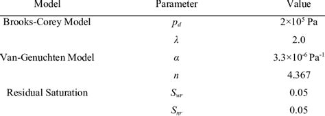 parameters used in simulations download table