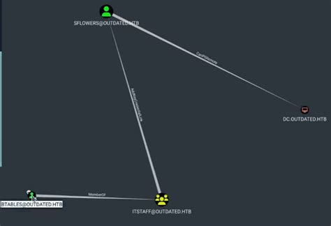 outdated hackthebox writeup 0xv01d