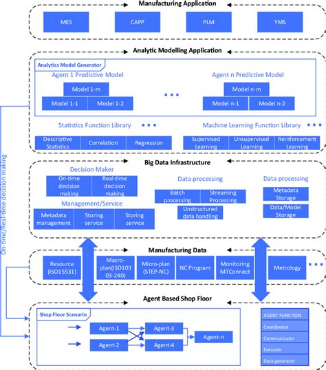 A Big Data Analytics Platform For Machining Systems Woo Et Al 2016 Download Scientific
