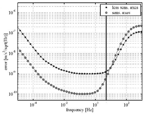 Root Psd Power Spectral Density Of The Dynamic Acceleration Download Scientific Diagram