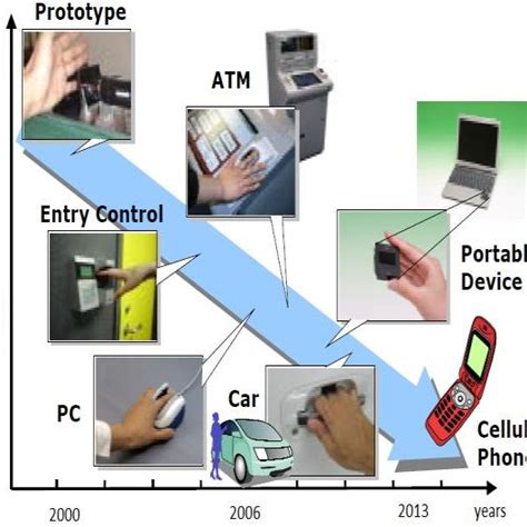 Classification Of Biometrics Characteristics Download Scientific Diagram