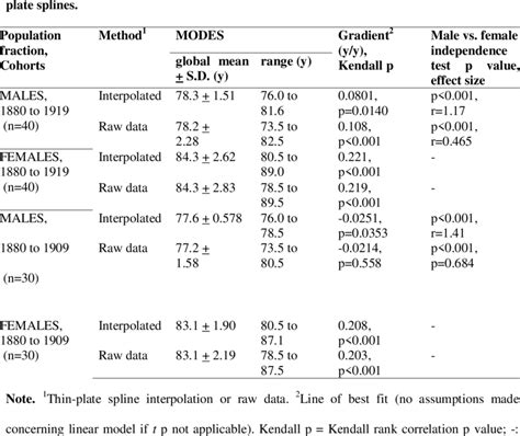 Male Female Modal And Gradient Death Age Parameters From Raw Data Or Thin Download