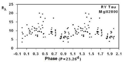 Phase Curve Of The Mg Ii λ 2800 Emission Doublet Intensity Download