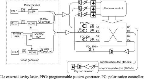 Figure 1 From Flexible Optical Packet Compression And Switching Utilizing An Optical Crosspoint