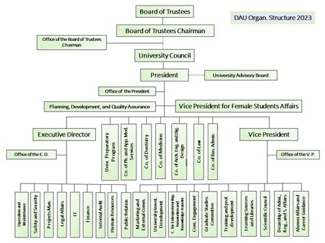 Organizational Chart Dau University