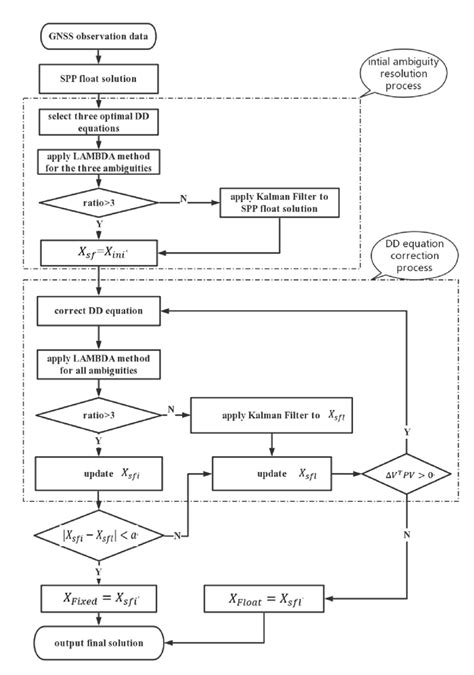 Flowchart Of The Sequential Ambiguity Resolution Method Download Scientific Diagram