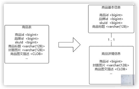 it老齐架构300讲笔记 003 大厂数据垂直分表 架构设计垂直表 csdn博客
