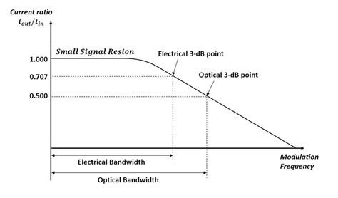 Frequency Response Of Optical Source Download Scientific Diagram