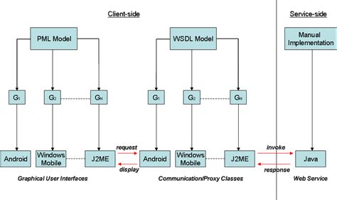Model Driven Web Service Oriented Architecture Download Scientific