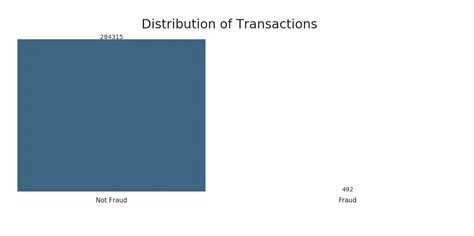 Dealing With Imbalanced Data In Tensorflow Class Weights By Angel
