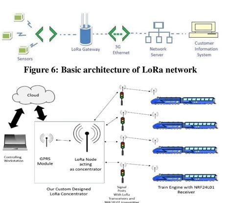 Figure 6 From Iot Based Remote Railway Signaling System Semantic Scholar