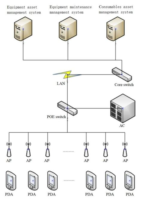 The Network Topology Of Mobile Workbench For Clinical Engineers