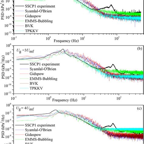 Pdf Cfd Dem Simulation Of Small Scale Challenge Problem 1 With Emms Bubble Based Structure