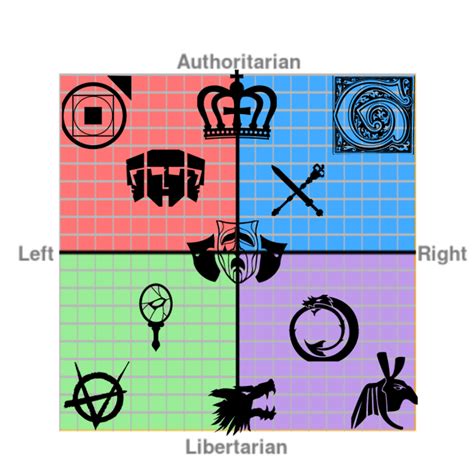 Vampire The Masquerade Clans Political Compass Rpoliticalcompassmemes
