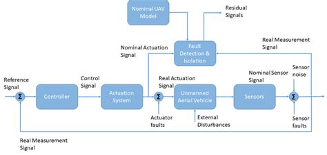 General Scheme Of Fault Detection And Isolation Fdi Architecture