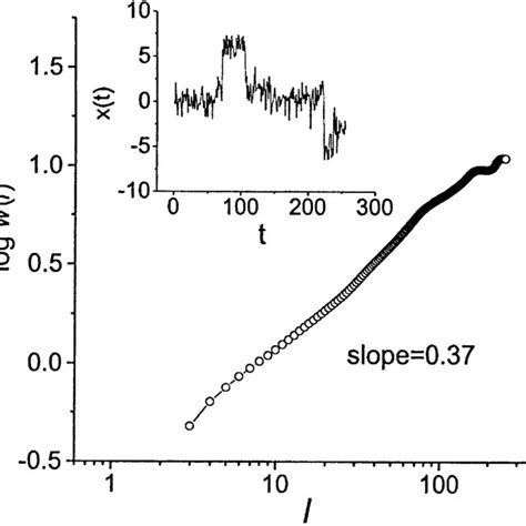 Distribution Of Hurst Exponent Values Inset Shows Typical Distribution