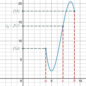 Intermediate Value Theorem APCalcPrep Com