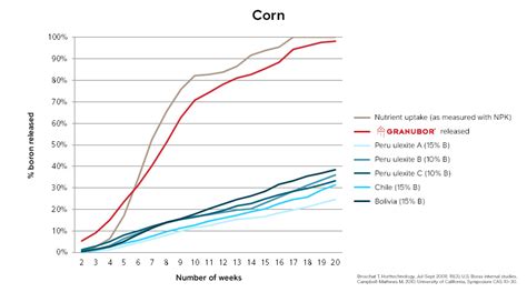 Boron Solubility U S Borax