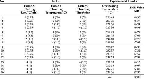level combinations and experimental values download scientific diagram