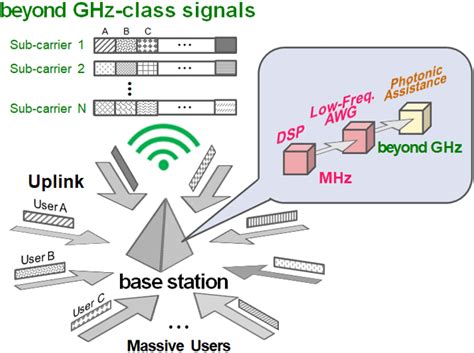 Figure 2 From Photonic Assisted Arbitrary Waveform Generation For