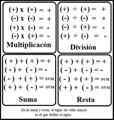 La Ley De Los Signos De Matemáticas Suma Resta Multiplicación Y