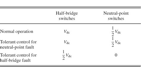 Table Vi From A Carrier Based Pwm For Three Level T Type Inverter To Tolerate Open Circuit Fault