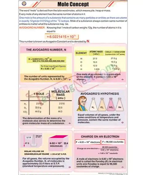 Mole Concept Chart Laminated With Rollers Teachingnest