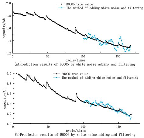 An Adaptive Noise Reduction Approach For Remaining Useful Life Prediction Of Lithium Ion Batteries