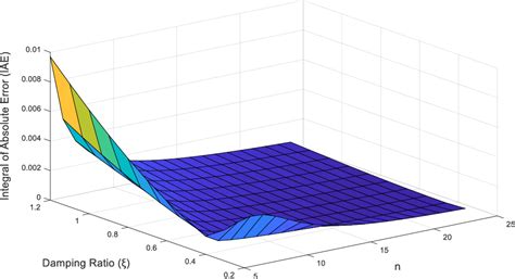 figure 4 from cascade controller design via controller synthesis for