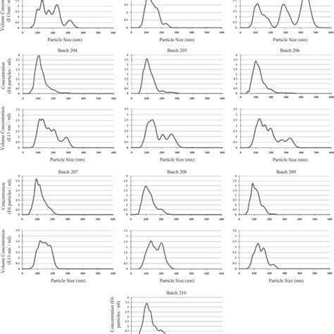 Size Distribution Data And Volume Concentration Of Soot Particles In Download Scientific