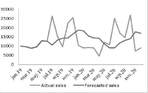 Figure 4 From An Artificial Neural Network Method For Managing Inventory Of A Fertilizer Company