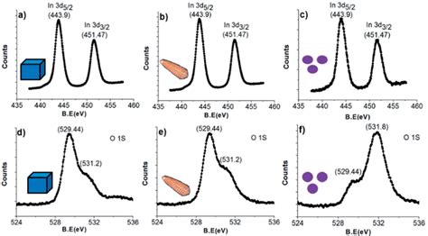 In3d Core Level Xps Spectra Of Indium Oxide Cubes A Maize Corns B