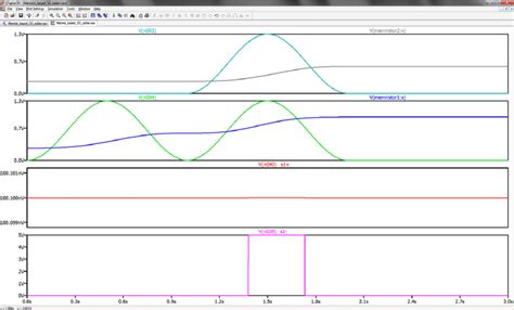 Waveform Of Simulation For Selected Inputs And Outputs Of The Complete