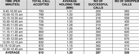 Traffic Performance Measurement At A Bts In Obalende Area Of Lagos Day Download Scientific