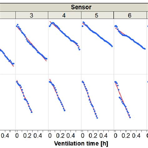Fittings Of Estimated Generalized Linear Mixed Models To Observed Co2