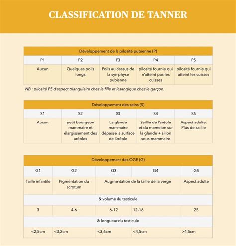 Classification De Tanner Npem