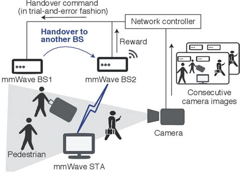 Figure 1 From End To End Learning Of Proactive Handover Policy For Camera Assisted Mmwave
