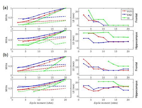 Beamformer Localization Results At A Latency Of A 300 Ms And B 100 Download Scientific