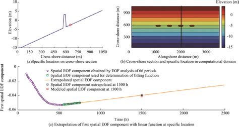 temporal evolution of first spatial eof component at specific location