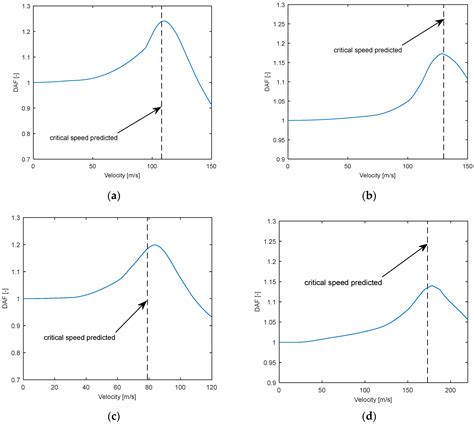 Predicting Critical Speed Of Railway Tracks Using Artificial Intelligence Algorithms