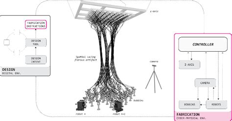 figure 1 from a collaborative multi robot platform for the distributed fabrication of three