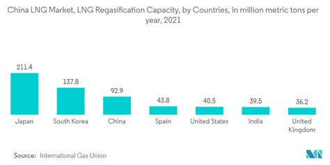 중국 Lng 시장 규모 및 점유율 분석 산업 연구 보고서 성장 동향