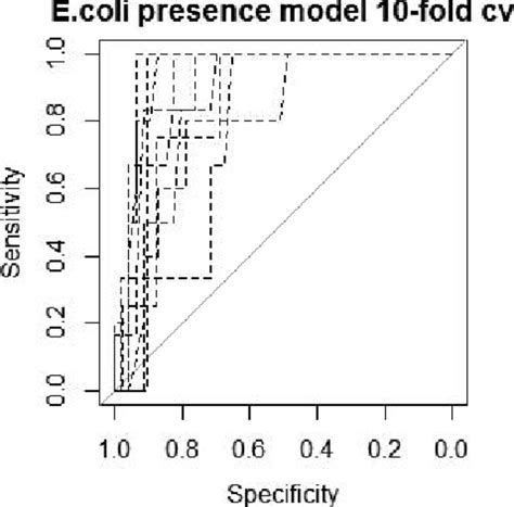 Receiver Operating Characteristic Curves For Each Of The 10 Fold